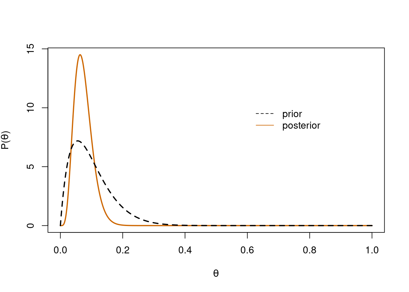 iaingallagher.github.io - Bayes rule & distributions; Inference with ...