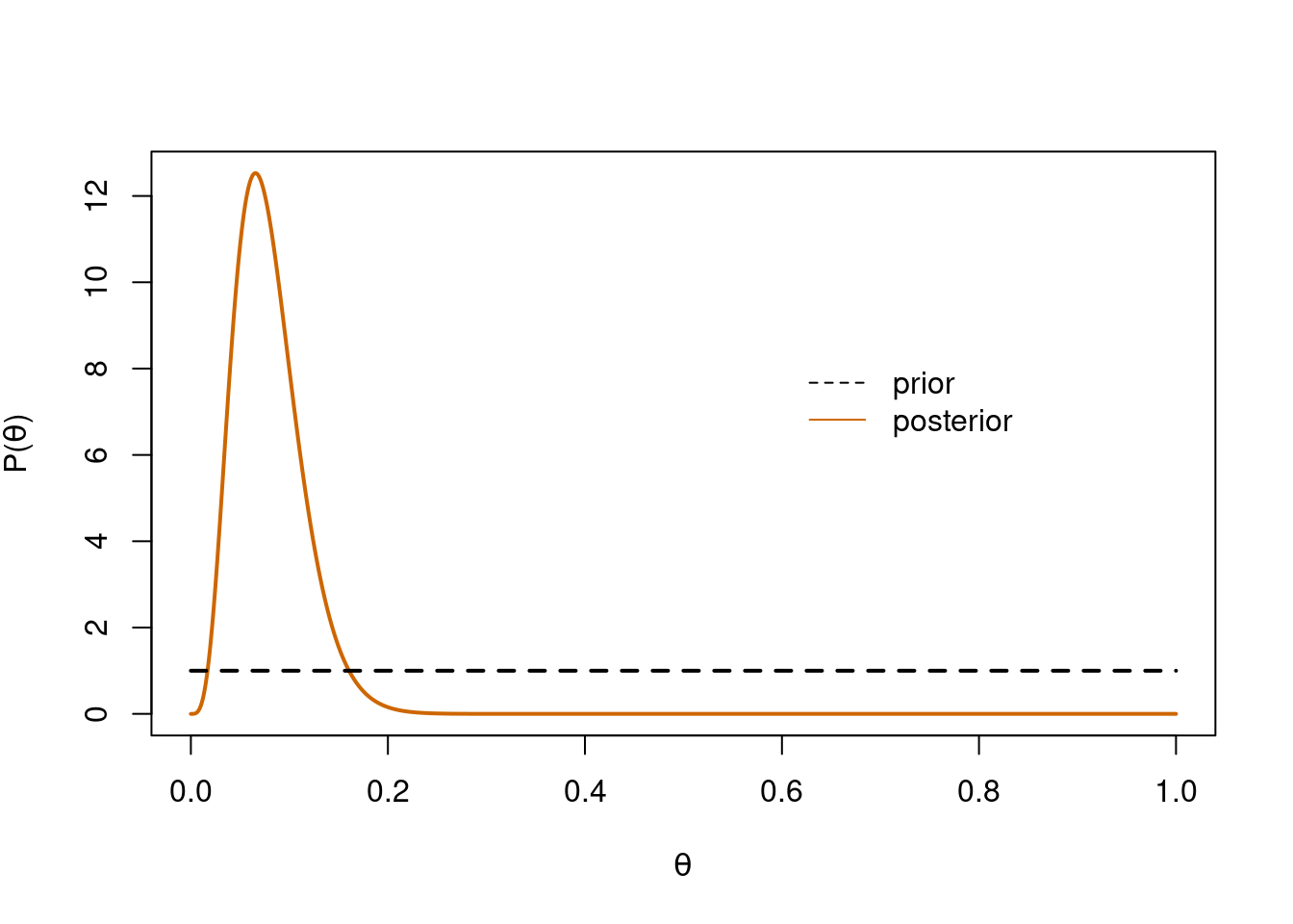 iaingallagher.github.io - Bayes rule & distributions; Inference with ...